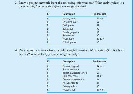 Solved 3. Draw a project network from the following | Chegg.com