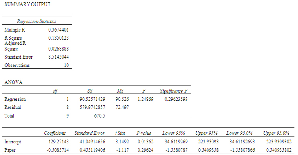 Solved Given the following Regression Summary Table, the | Chegg.com Solved Given the following Regression Summary Table, the | Chegg.com