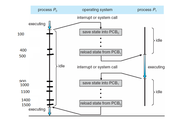 : If a processor is running two processes in | Chegg.com