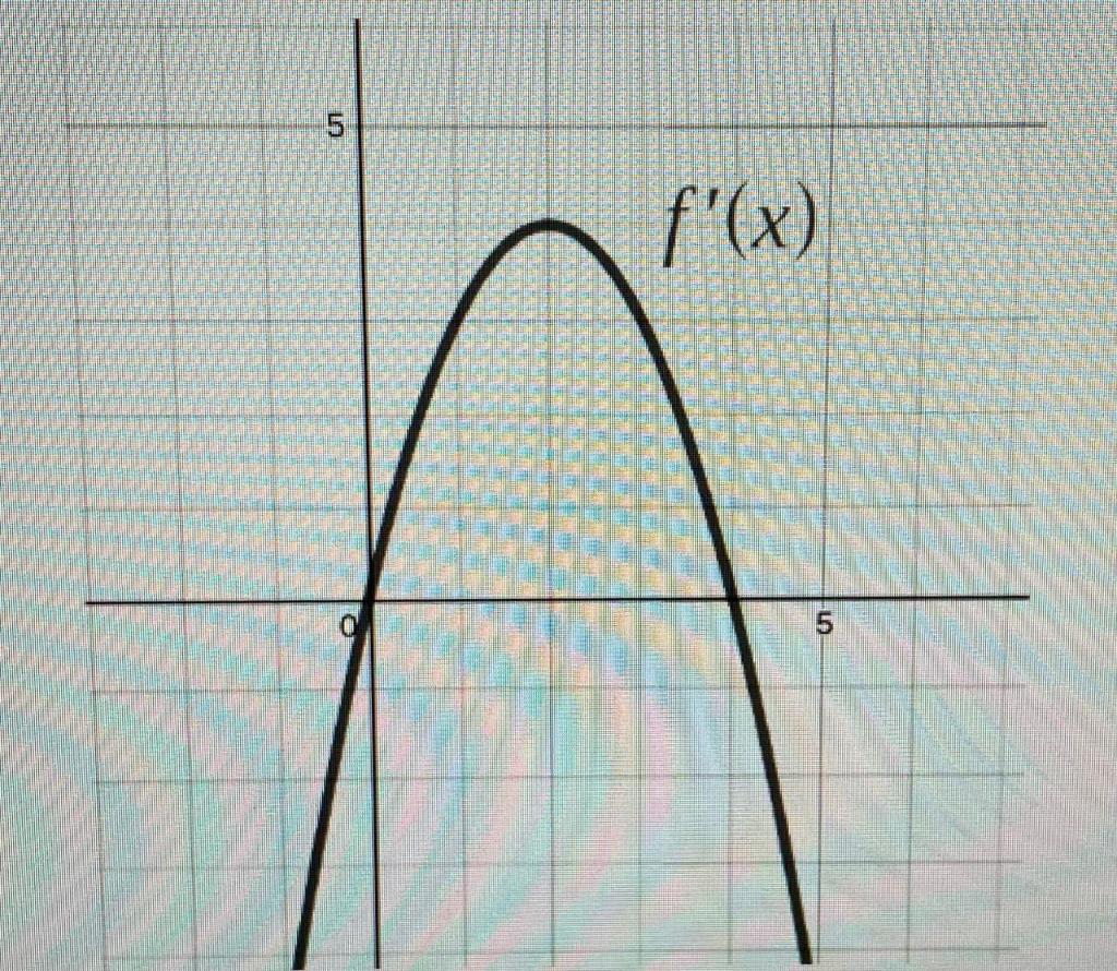 Solved Below is the graph of the first derivative f ′ of a | Chegg.com