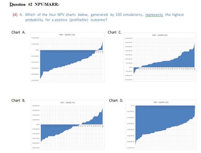 Solved Question #2 NPV/MARR: (4) A. Which of the four NPV | Chegg.com
