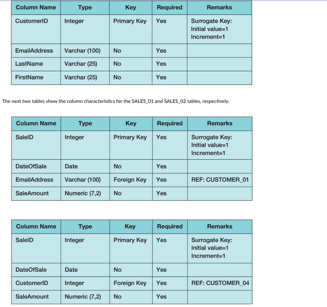 Solved CUSTOMER_01 (EmailAddress, LastName, FirstName) | Chegg.com
