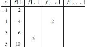 Solved Complete the following divided-difference tables, and | Chegg.com