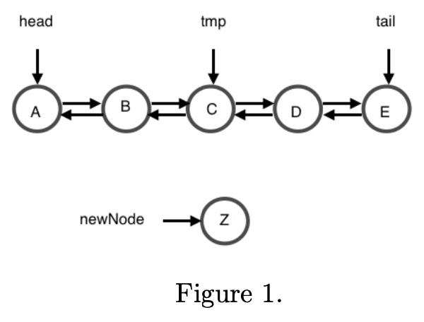 Solved head tmp tail b-o-o-o- E newNode N Figure 1. | Chegg.com