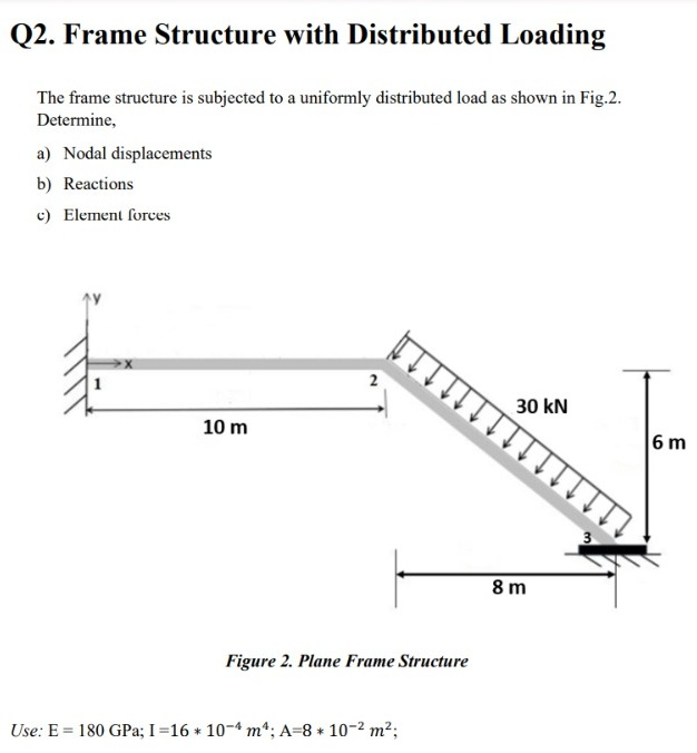 Solved Q2. Frame Structure with Distributed Loading The | Chegg.com