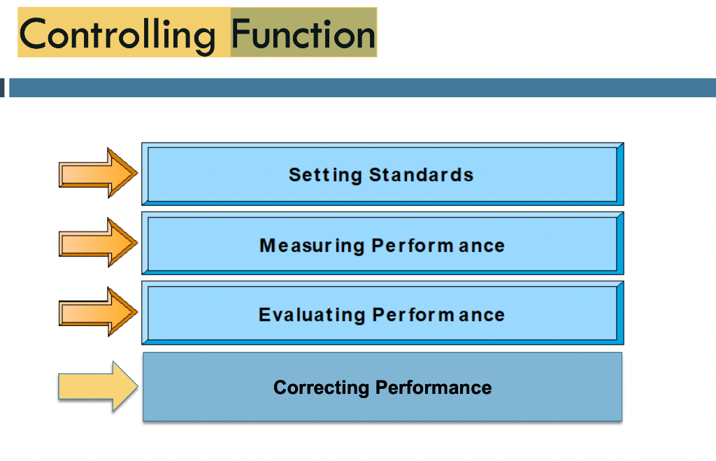Solved What Is The Purpose Of The Controlling Function