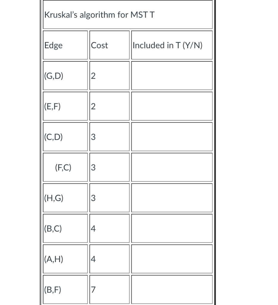 Solved Kruskal's algorithm Construct the minimum spanning | Chegg.com
