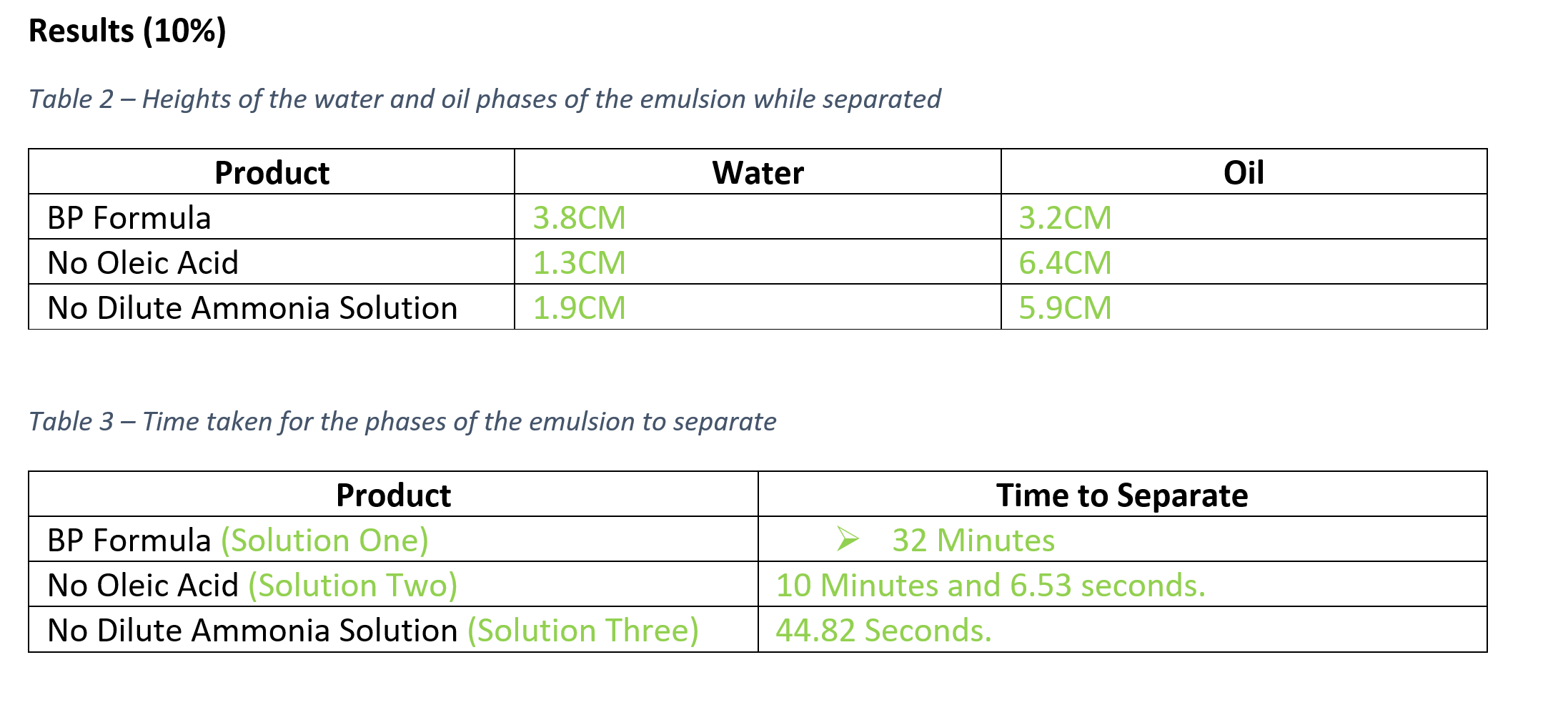 Solved In which phase of the emulsion is oleic acid found | Chegg.com