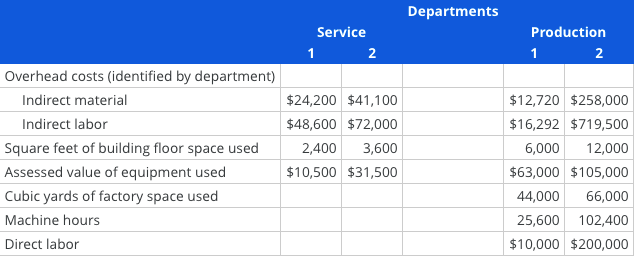 Solved Manufacturing Overhead Distribution Worksheet The | Chegg.com