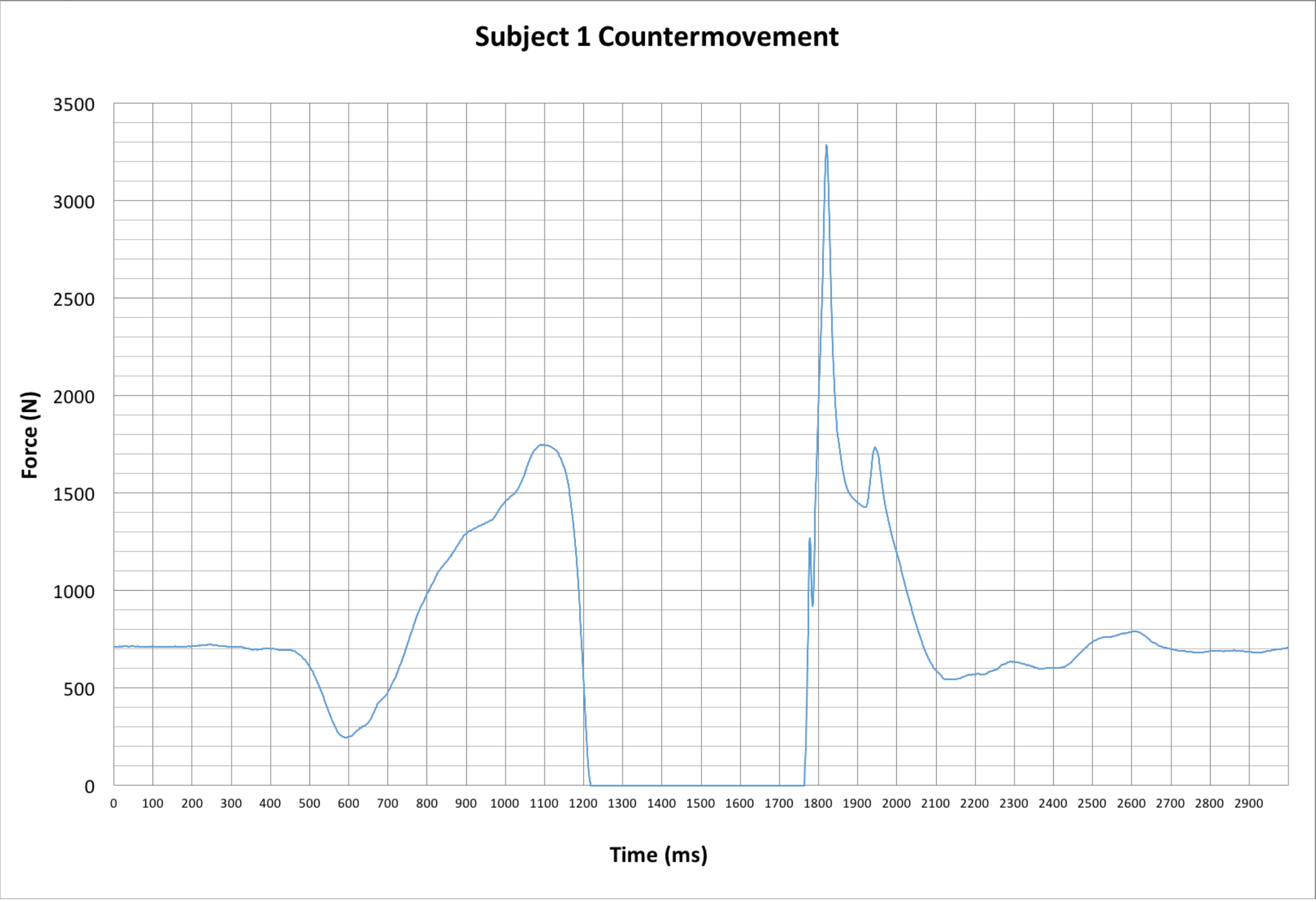 Part 1C: Analysis of Graphs of GRF vs timeOn | Chegg.com