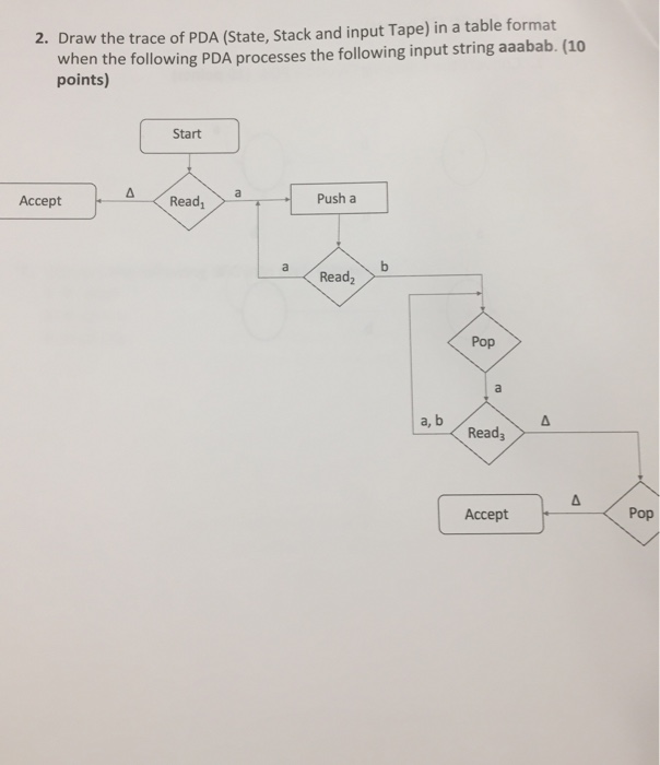Solved 2. Draw the trace of PDA (State, Stack and input | Chegg.com
