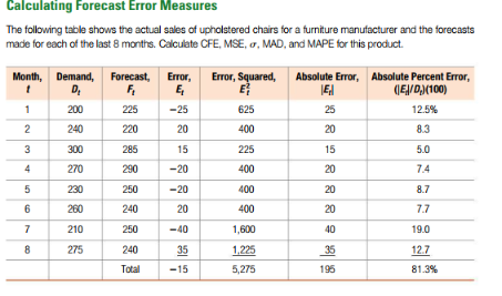 Solved Calculating Forecast Error Measures The following | Chegg.com
