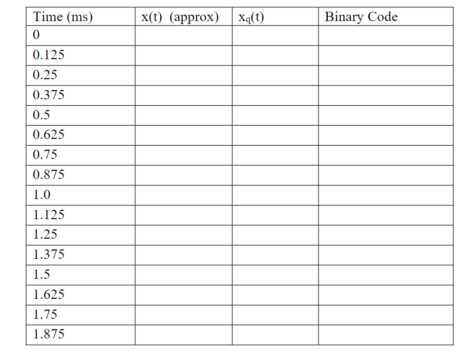 Solved 4. Determine the maximum quantization error for #3, | Chegg.com