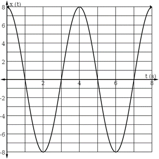 Solved A particle moves in simple harmonic motion | Chegg.com