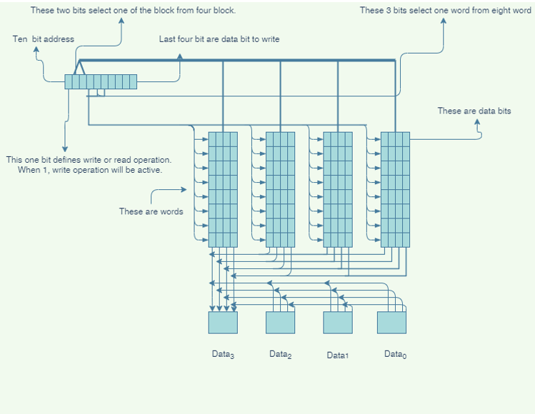 How can I draw this model using logic gates? (Or by | Chegg.com