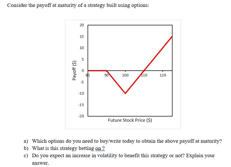Solved Consider the payoff at maturity of a strategy built | Chegg.com