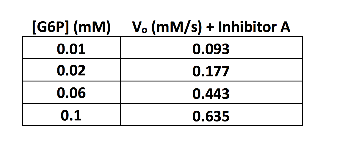 Kinetics experiments were performed on PGI. Enzyme | Chegg.com