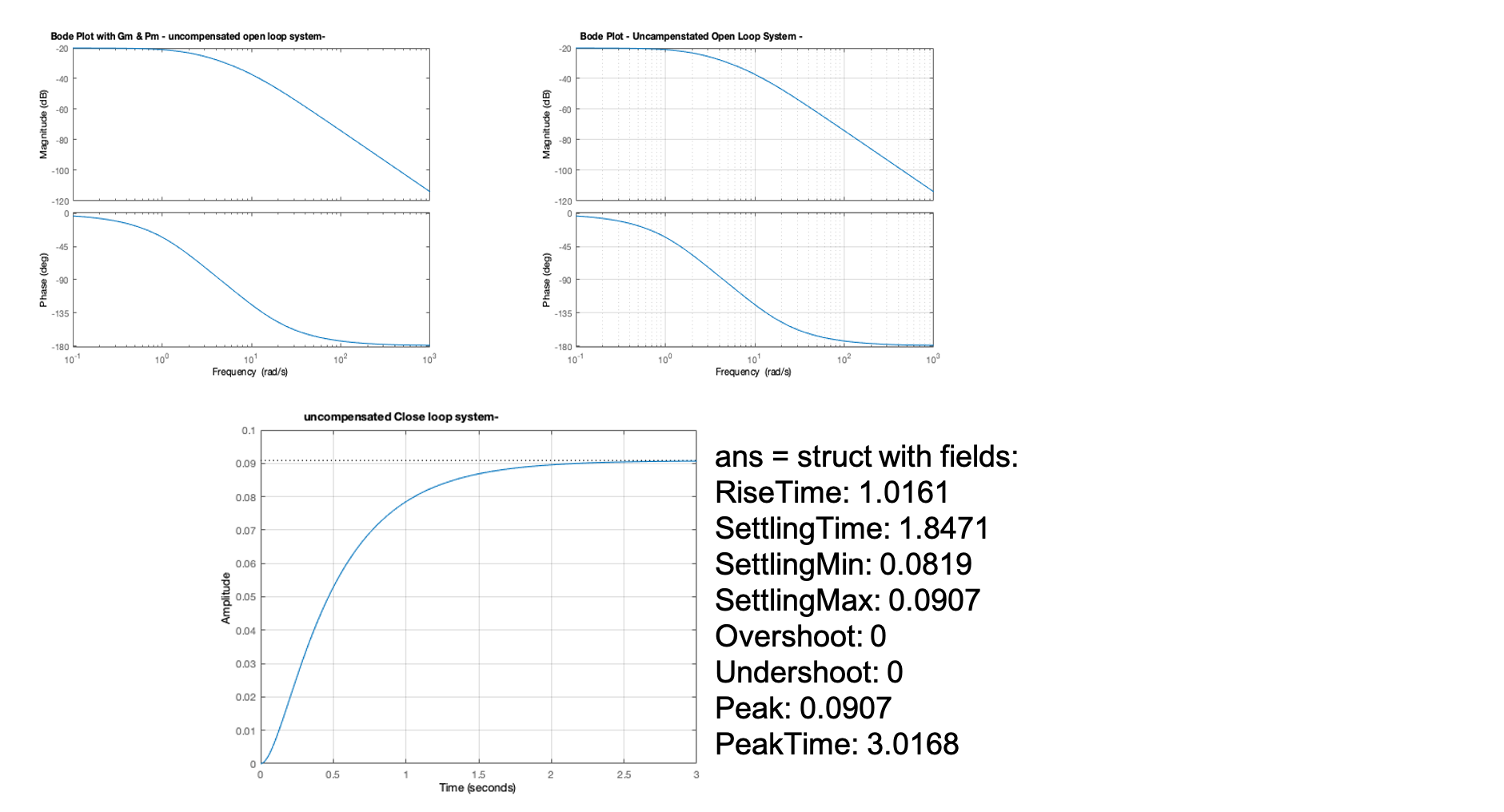 Bode Plot with Gm & Pm - Compensated open loop | Chegg.com