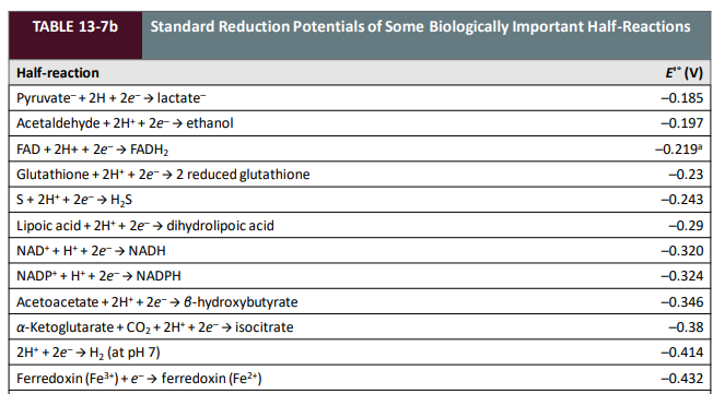 Solved Refer to the table of reduction potentials to answer | Chegg.com