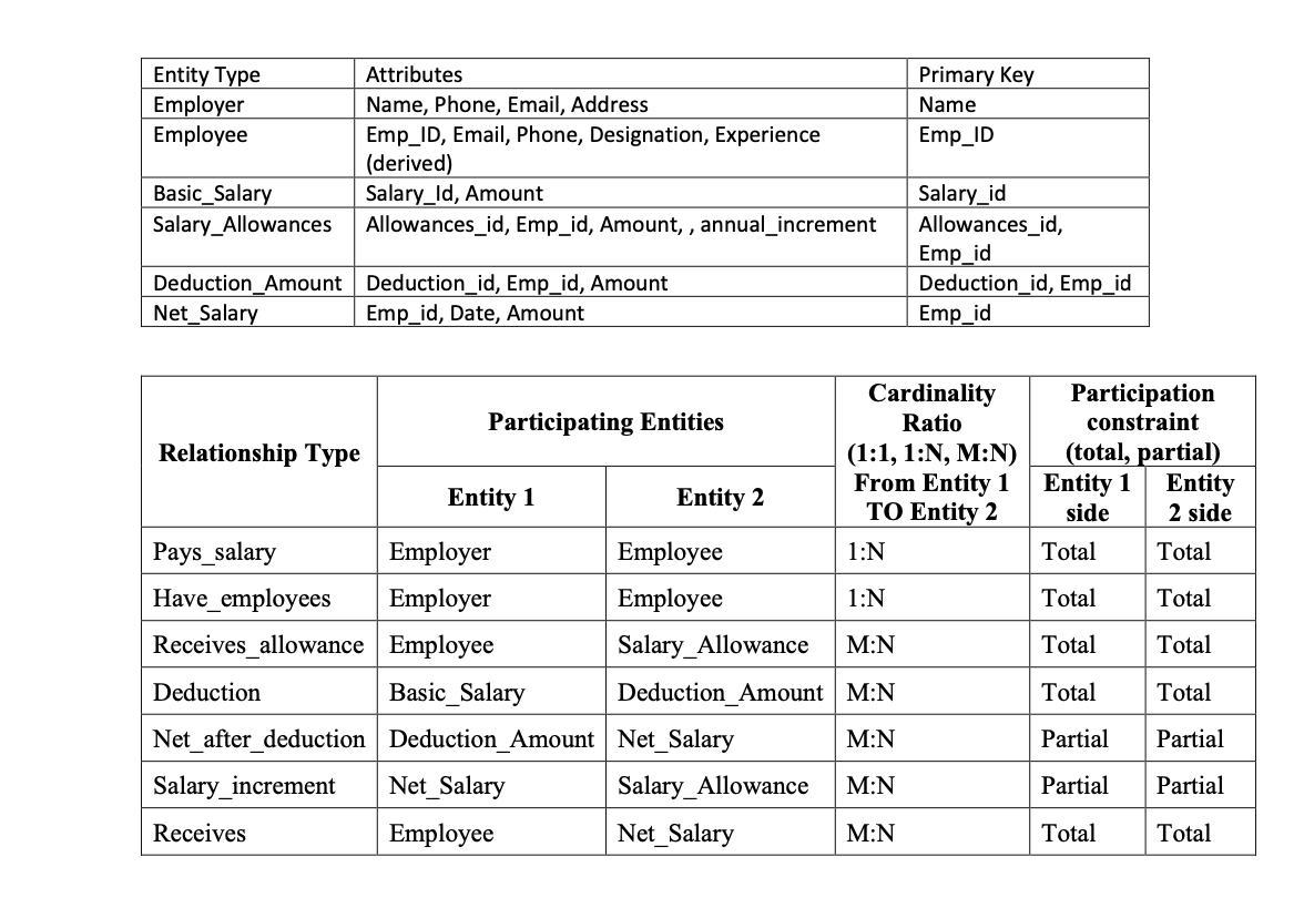 I Need Relational Model (Mapping) for this Problem | Chegg.com