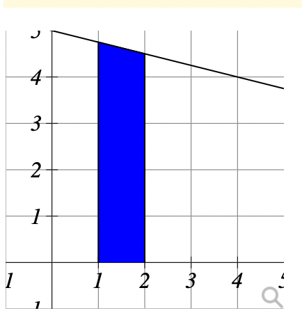 Solved To find the blue shaded area above, we would | Chegg.com
