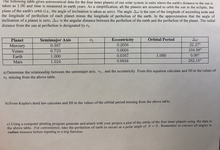 Solved The following table gives astronomical data for the | Chegg.com