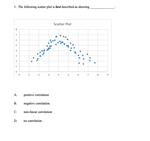 Solved 1: The following scatter plot is best described as | Chegg.com