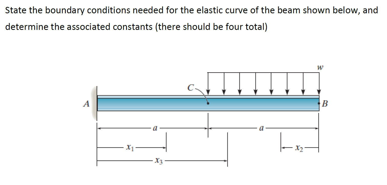 Solved State the boundary conditions needed for the elastic | Chegg.com