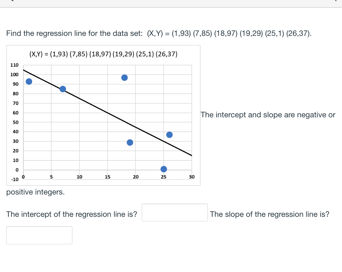 Solved Find the regression line for the data set: | Chegg.com