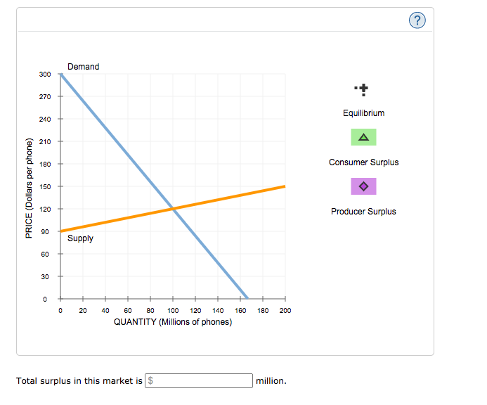 Solved 5. Total economic surplus The following diagram shows | Chegg.com