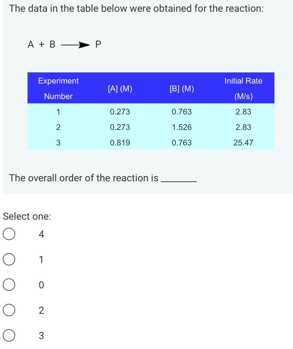Solved The data in the table below were obtained for the | Chegg.com