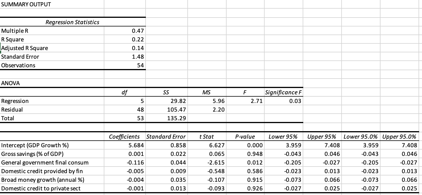 Solved Briefly summarize and analyze this regression and | Chegg.com