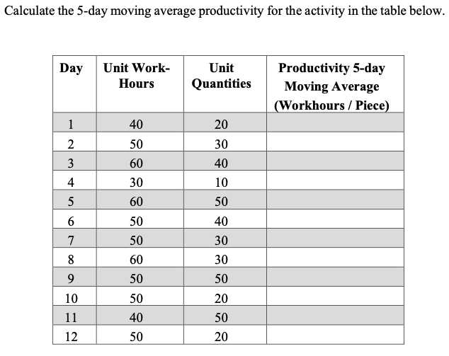 Calculate the 5-day moving average productivity for | Chegg.com