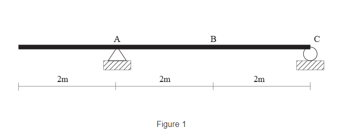 Solved A statically determinate beam is shown in Figure 1. | Chegg.com
