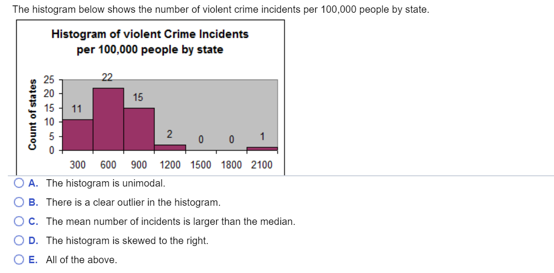 Solved The histogram below shows the number of violent crime | Chegg.com