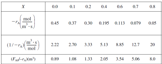 Solved You have two CSTRs and two PFRs, each with a volume | Chegg.com
