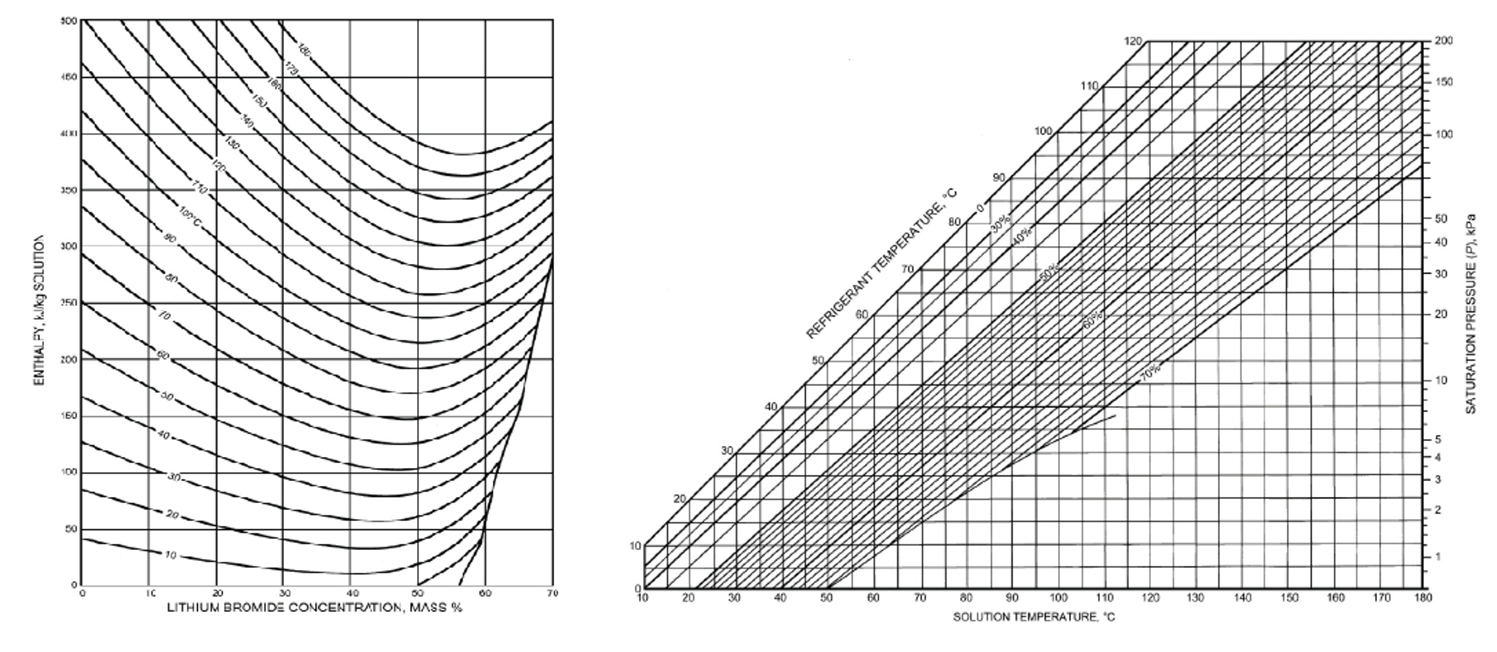 - H2O-LiBr absorption system is operating with the | Chegg.com