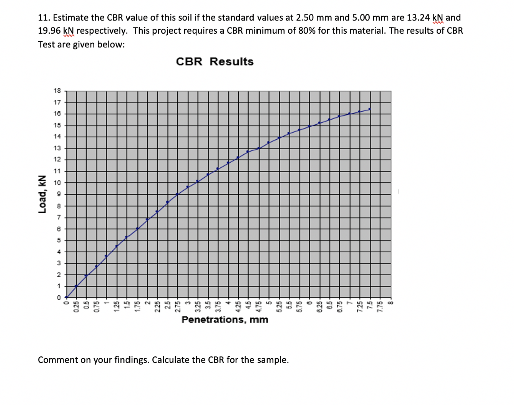 Solved 11. Estimate the CBR value of this soil if the | Chegg.com