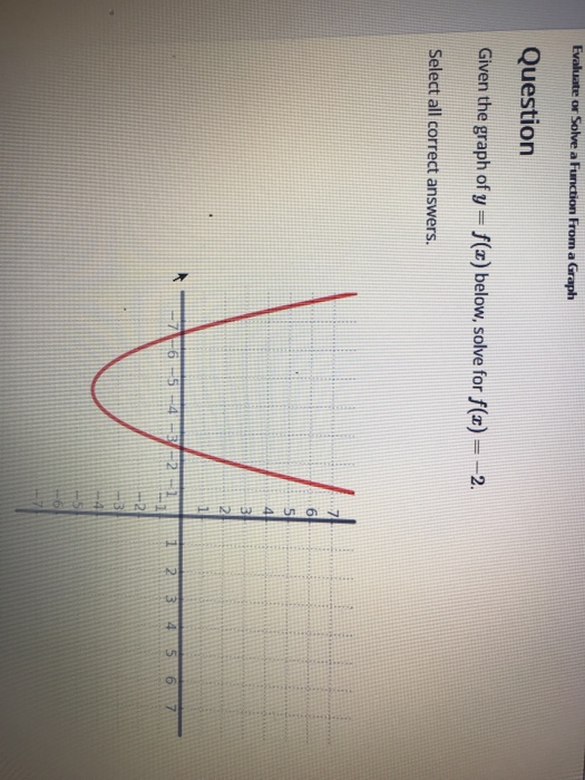 Solved Question Given the graph ofy-f(x) below, solve for | Chegg.com