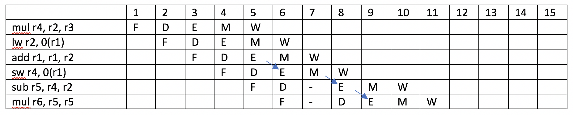 Solved Choose the correct pipeline cycle diagram for the | Chegg.com