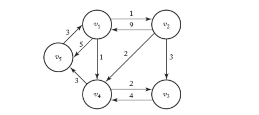 Solved Following Floyd’s algorithm, compute matrix D(2) for | Chegg.com Solved Following Floyd’s algorithm, compute matrix D(2) for | Chegg.com