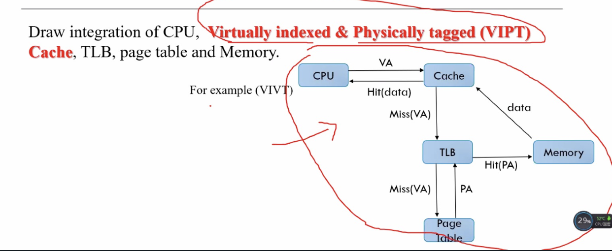 Solved VA Draw integration of CPU, Virtually indexed & | Chegg.com