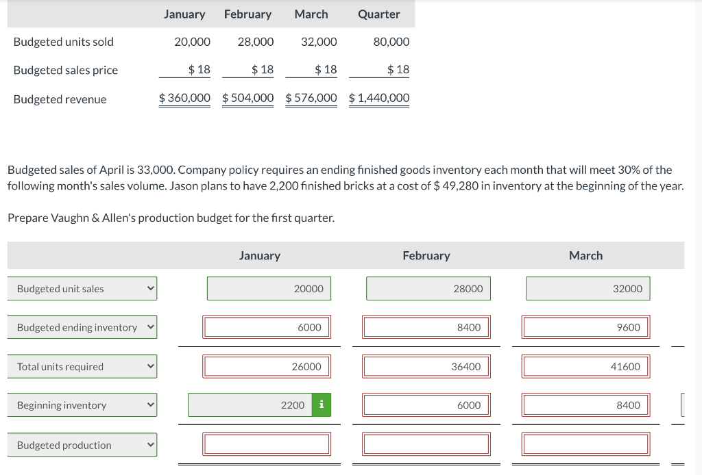 Solved January February March Quarter Budgeted units sold | Chegg.com