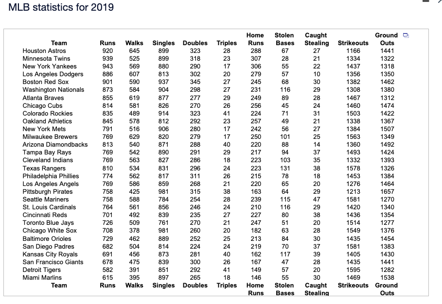Solved MLB statistics for 2019Multiple Regression Output | Chegg.com