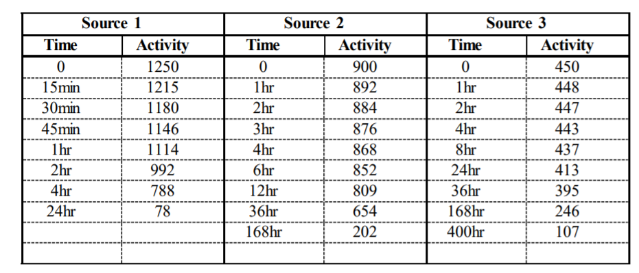 Solved Generate a time/activity curve for this data on both | Chegg.com