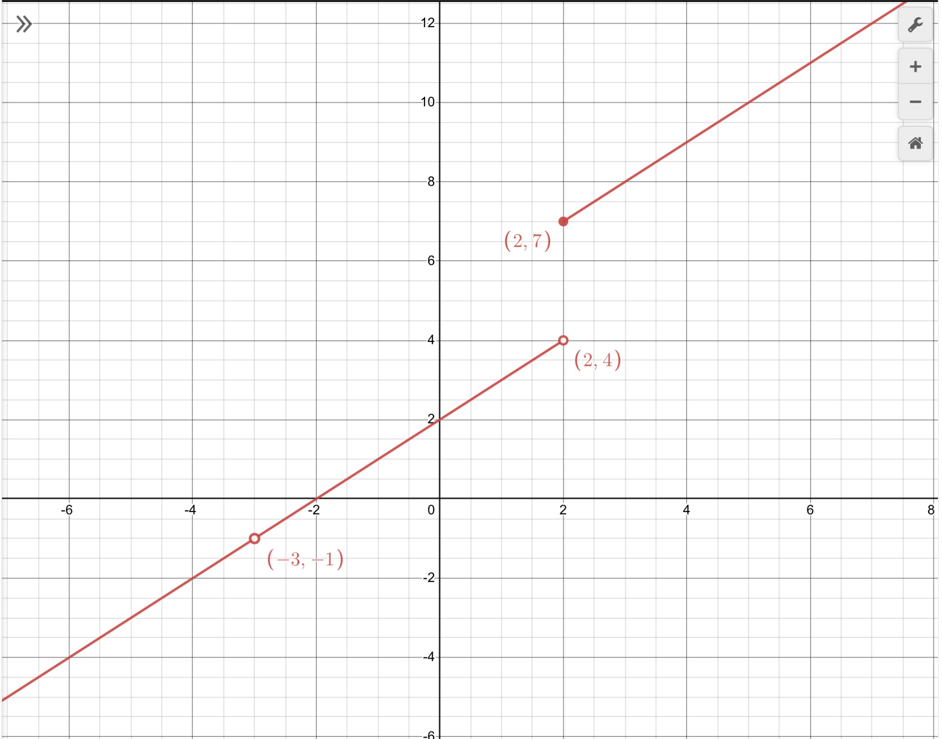 Solved Consider the graph of some function 𝑦=𝑓(𝑥). You do | Chegg.com