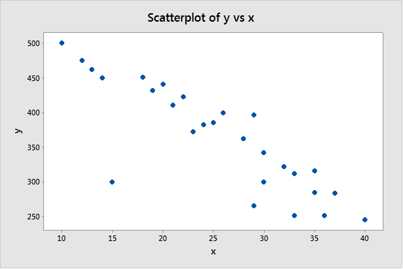 Solved Based on the scatterplot below, if we fit a straight | Chegg.com
