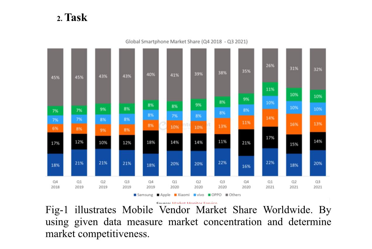 Solved Global Smartphone Market Share (Q4 2018 - Q3 2021) | Chegg.com