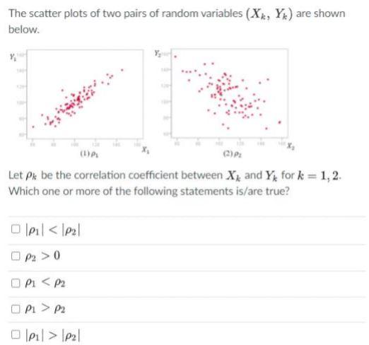 Solved The scatter plots of two pairs of random variables | Chegg.com