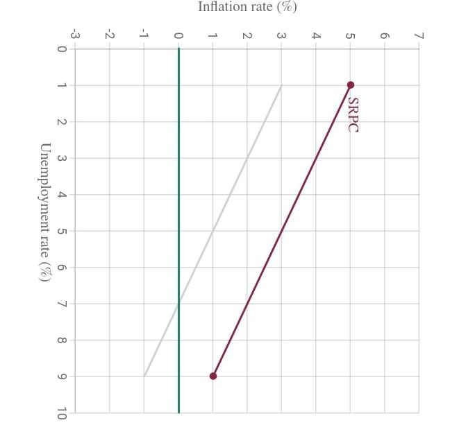 Solved Whe accompanying graph depicts the Short-Run Phillips | Chegg.com